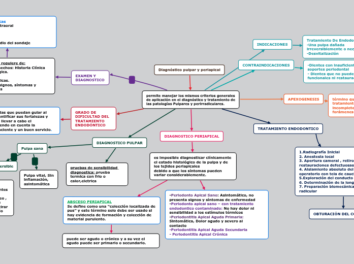 Diagnóstico pulpar y periapical - Mind Map